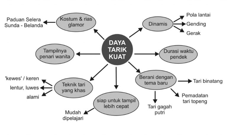 Tumbuh Kembang Tari Klasik SUnda - Irawati Durban