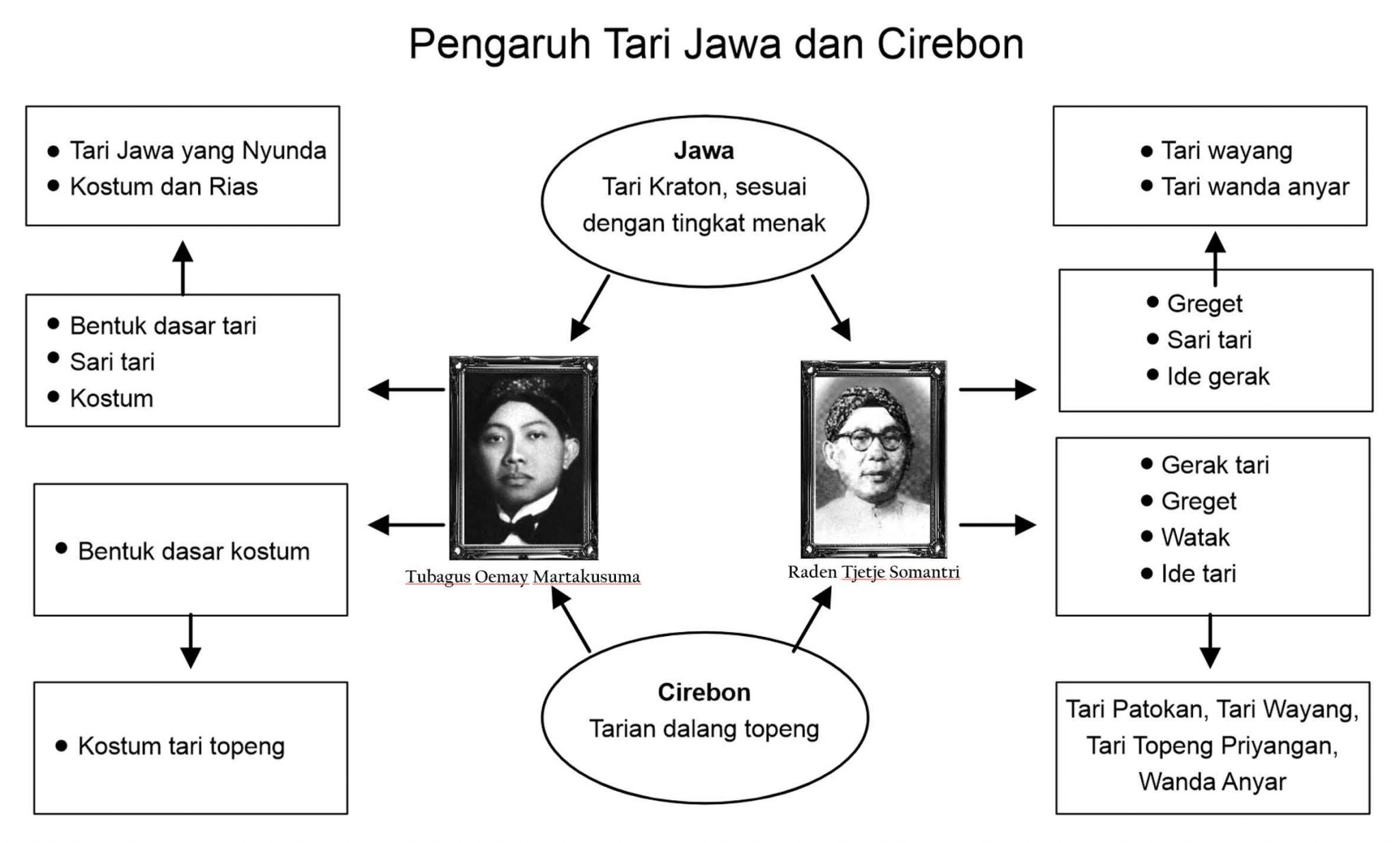 Tumbuh Kembang Tari Klasik Sunda - Irawati Durban